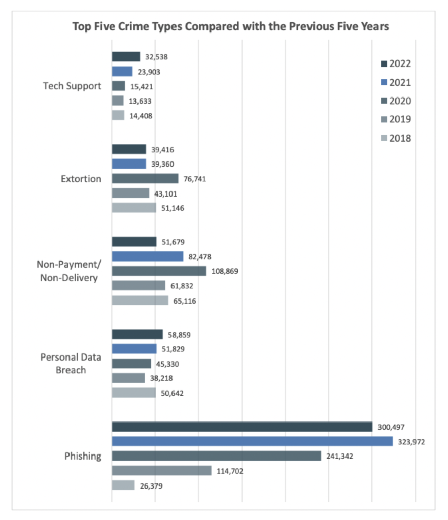The Expanding Threat Of Cybercrime A Dive Into The 2022 Fbi Ic3 Report